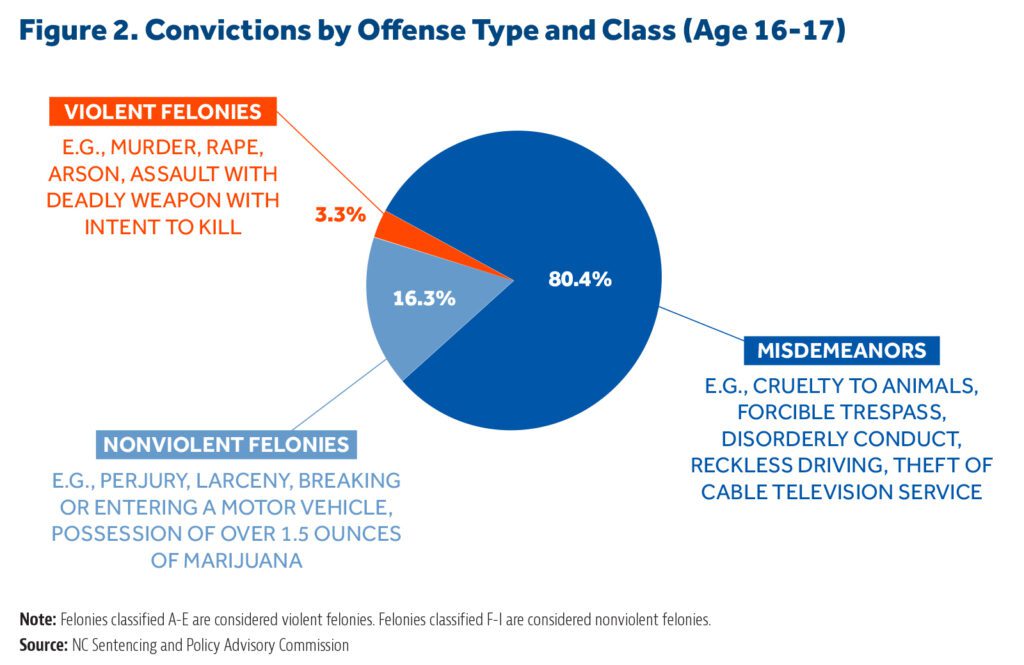 Felony Or Misdemeanor Theft Charges In NC
